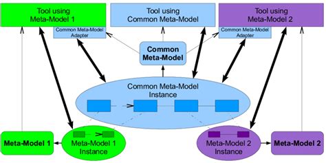 Interoperability Between Tools With Different Meta Models Using The Download Scientific Diagram