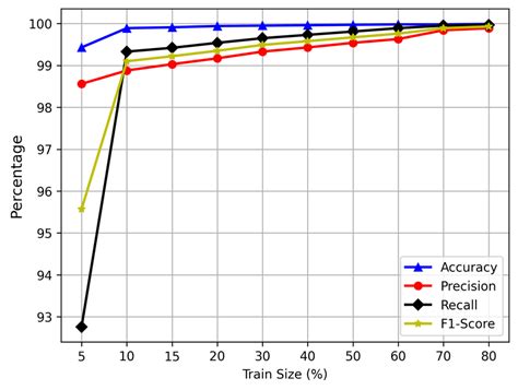 performance metrics as a function of training data size in dl framework