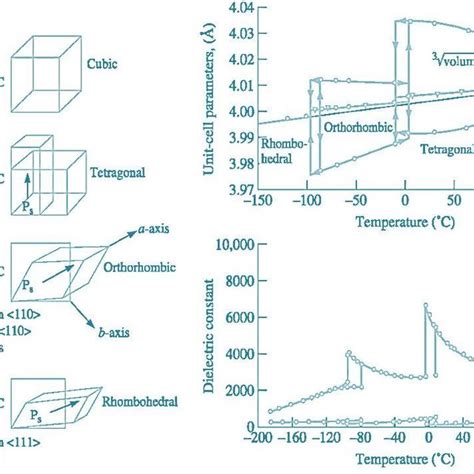 4 The Phase Transition Sequence In Perovskites Download Scientific