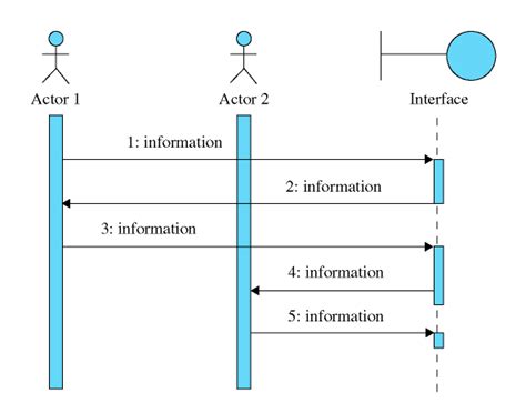 Elements Of A Sequence Diagram Object Oriented Analysis And Design For Information Systems