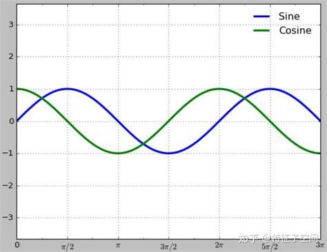 Matplotlib笔记 8 自定义坐标轴刻度 知乎