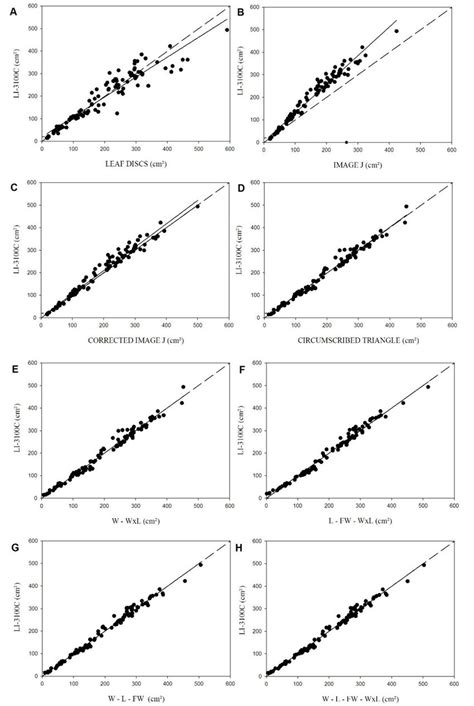 Relationship Of Reference Leaf Area Li 3100c To Leaf Area Determined
