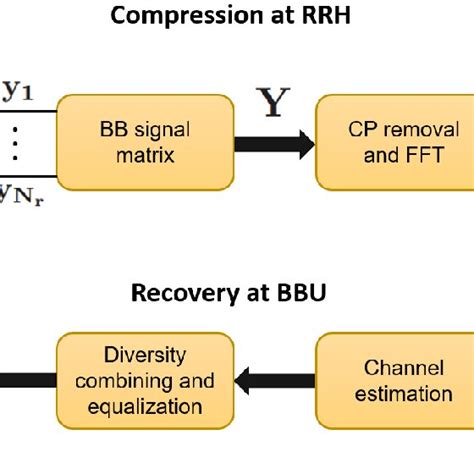 Block Diagram Of The Proposed Fronthaul Compression Scheme Where The