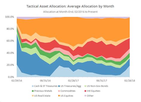 Tactical Asset Allocation In February Allocate Smartly