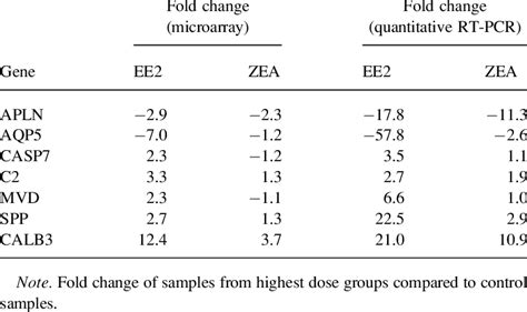 confirmation of dna microarray data using quantitative rt pcr