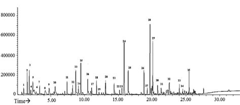 Lc Ms Chromatogram Intensity Mau Of Phytochemical Profile Of C Download Scientific Diagram