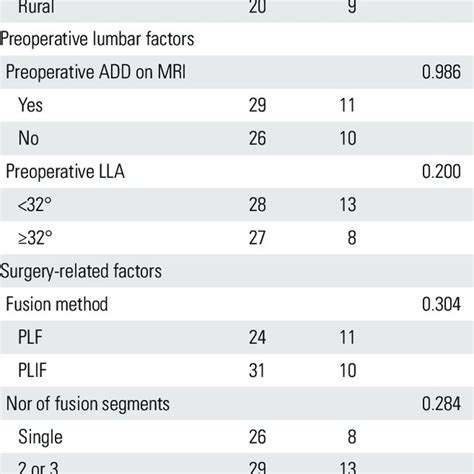 Pdf Analysis Of Risk Factors For Adjacent Segment Degeneration Occurring More Than 5 Years