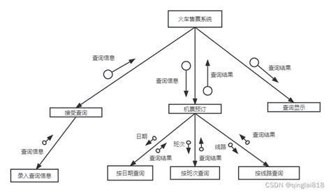 软件工程 系统需求获取技术、结构化需求建模和系统设计(上)机票预订系统的软件结构图 Csdn博客 软件工程 系统需求获取技术、结构化需求建模和系统设计(上)机票预订系统的软件结构图 Csdn博客