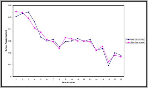 The Diagram Of The Measured And Predicted Surface Roughness For The Download Scientific Diagram