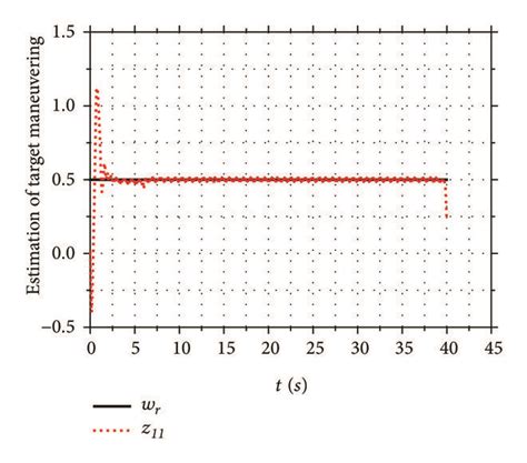 Estimation Of Target Maneuvering Curves Along Los Download