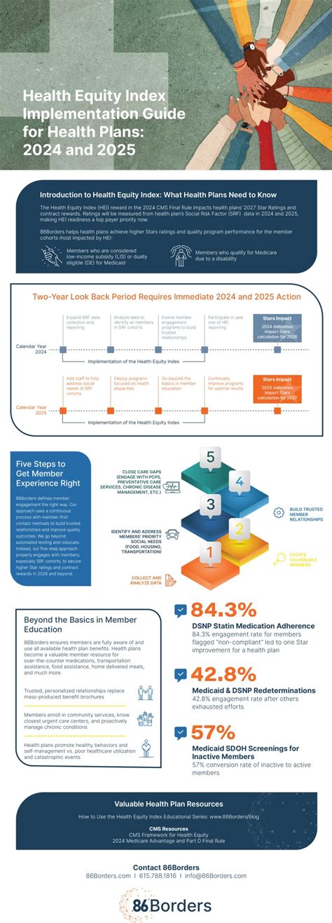 Infographic Health Equity Index Implementation Guide For Health Plans