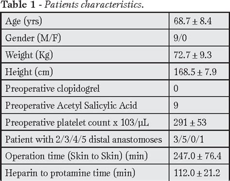 Table 1 From Impact Of Different Dosage Of Protamine On Heparin Reversal During Off Pump