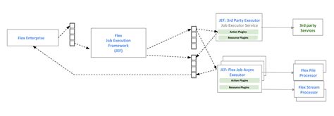 Dalet Flexbuild Dalet Flex Enterprise Job Execution Support Hub