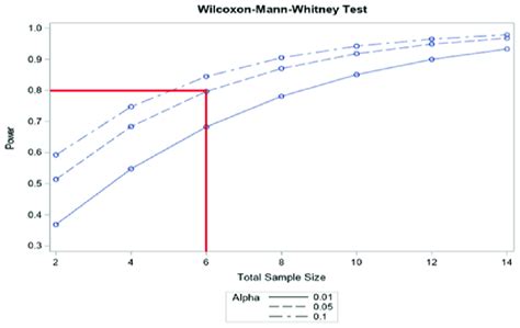 The Power Calculation Download Scientific Diagram