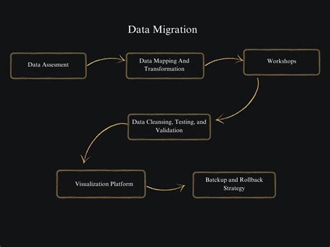 Data Migration Rudram Data Solutions