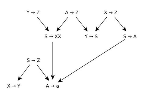 Controlled Grammar Alchetron The Free Social Encyclopedia
