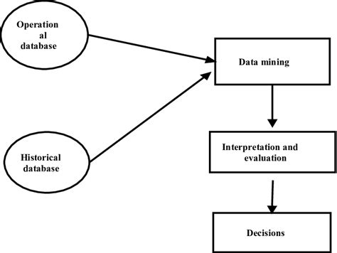 Decision Making With Data Mining Download Scientific Diagram