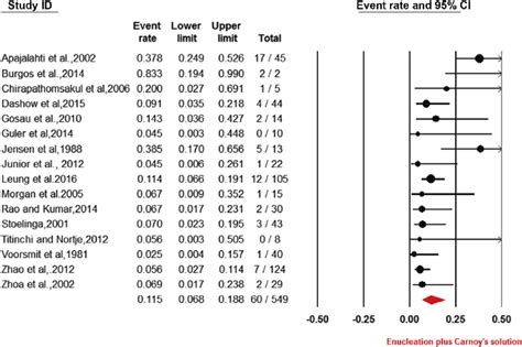 Forest Plot Enucleation Plus Carnoys Solution A Weighted Recurrence