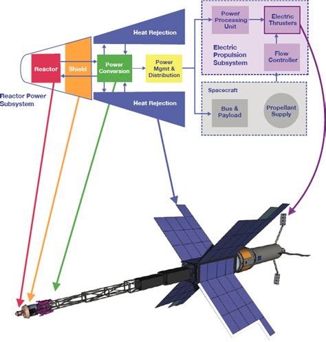 Ion Propulsion For Space Flight