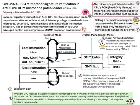 Cve 2024 36347 Improper Signature Verification In Amd Cpu Rom