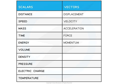 Scalar And Vector Quantities Sl Ib Physics Revision Notes 2025 Save My Exams