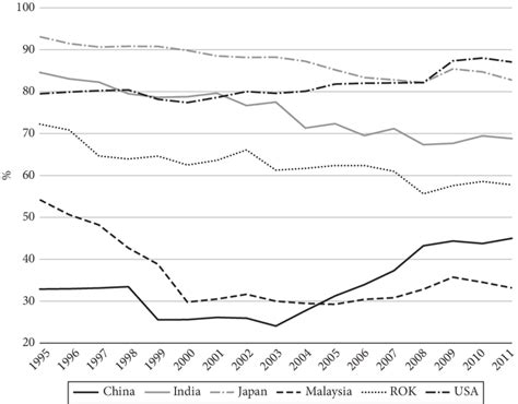 1 Domestic Value Added Share Of Gross Exports In Computers Download Scientific Diagram