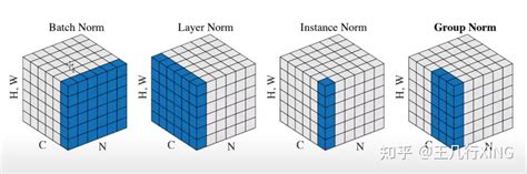 彻底搞懂:batch Norm Layer Norm Instance Norm And Group Norm 知乎 彻底搞懂:batch Norm Layer Norm Instance Norm And Group Norm 知乎