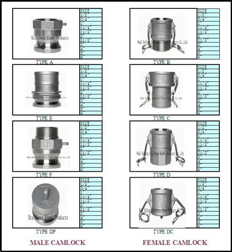 Camlock Coupling Size Chart At Hayden Seton Blog