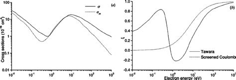 ͑ A ͒ Integrated Elastic ␴ ͑ Solid ͒ And Momentum Transfer ␴ M ͑ Dashed Download Scientific