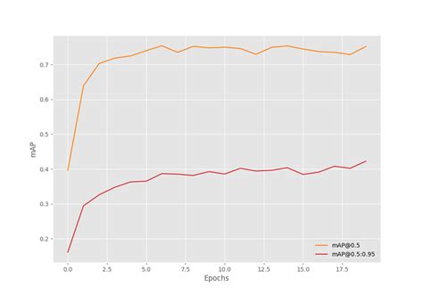 Steel Surface Defect Detection Using Object Detection