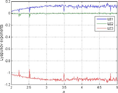 Figure 1 From A New Two Wing Chaotic System With Line Equilibrium Its