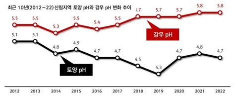 산림토양 Ph 47 이상 지속 유지산성화 둔화 추세