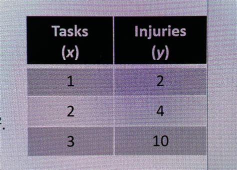 Solved Begin Tabular Cc Hline Tasks X And Injuries