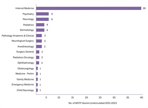 Md Phd Program Residency Matches Nyu Langone Health