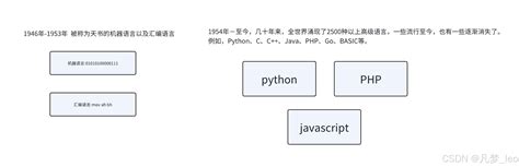 一邂逅python搭建python环境基础语法介绍python注释关键字标识符变量数据类型print输出input输入数据类型转换等 Csdn博客