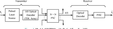 Figure 1 From Performance Analysis Of Multiple User Optical Code