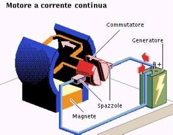 Macchine A Corrente Continua A Campo Avvolto Appunti Per Tutti