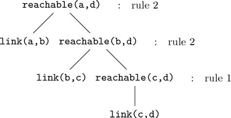 Figure 11 From Datalog And Recursive Query Processing Semantic Scholar