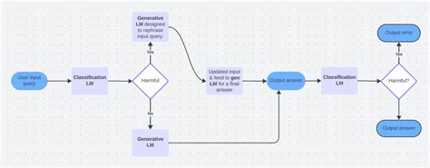 What Is Adversarial Testing Adversarial Prompts Are Meant To Stress