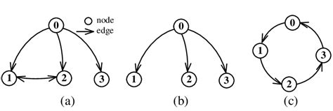 Node And Edge Of Graph A Directed Graph B Tree And C Cycle Download Scientific Diagram