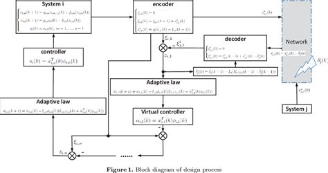 Figure 1 From Adaptive Cooperative Secure Control Of Networked Multiple Unmanned Systems Under