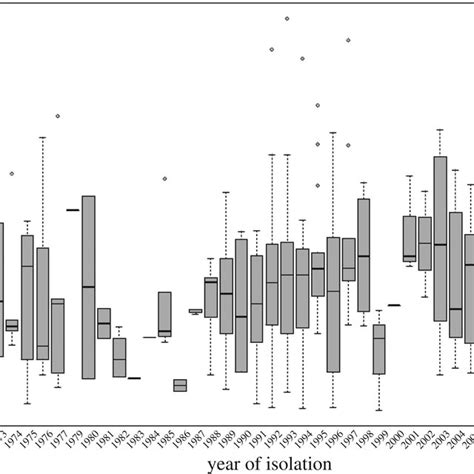 Variability Of Values Of The Non Antigenic Variable Across Sources Of