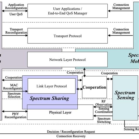 Block Diagram Of A Generic Cross Layer Cognitive Engine Clce