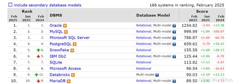 Db Engines Ranking 2025年2月数据库排行 Csdn博客