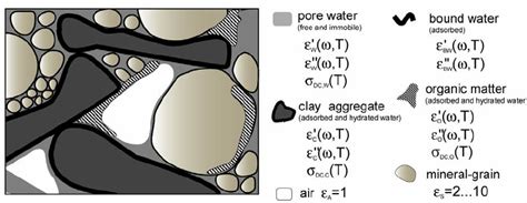 Simplified Schematic Illustration Of Unsaturated Soil Structure With