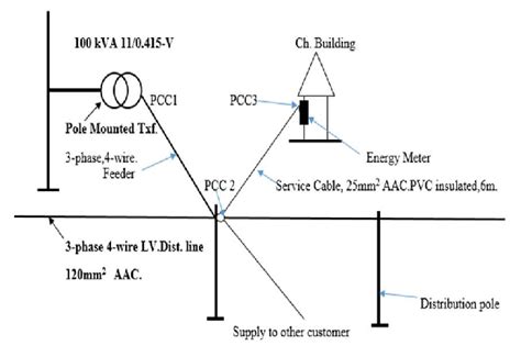 Area Network Structure Of The Selected Facility The Components Of The