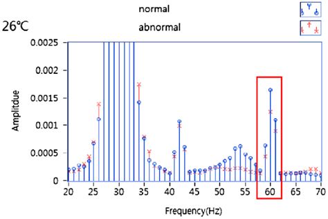Fft Waveform Of The Current In 30 Hz 26 °c Download Scientific Diagram