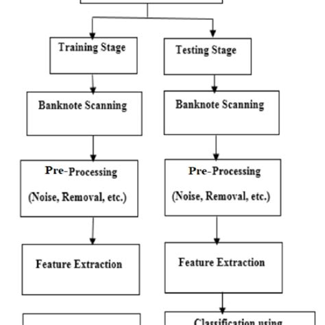 Construction Of A Currency Recognition Download Scientific Diagram