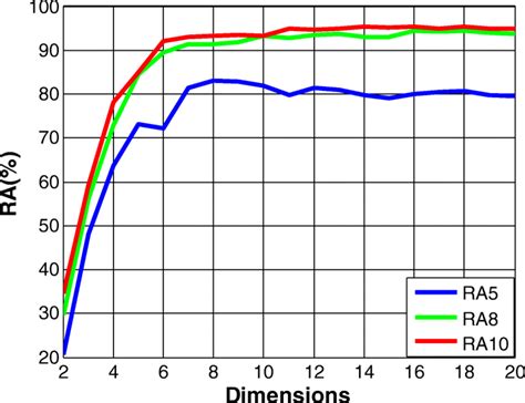 The Recognition Results On The Eyb Dataset With The Image Size 32 × 32