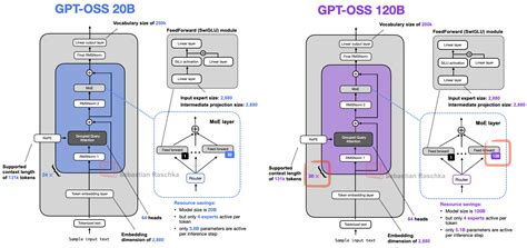 From Gpt 2 To Gpt Oss Analyzing The Architectural Advances